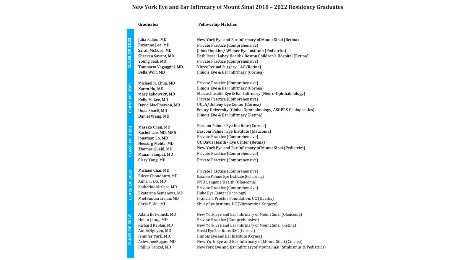 Ophthalmology Residents & Fellowship Results | New York Eye & Ear